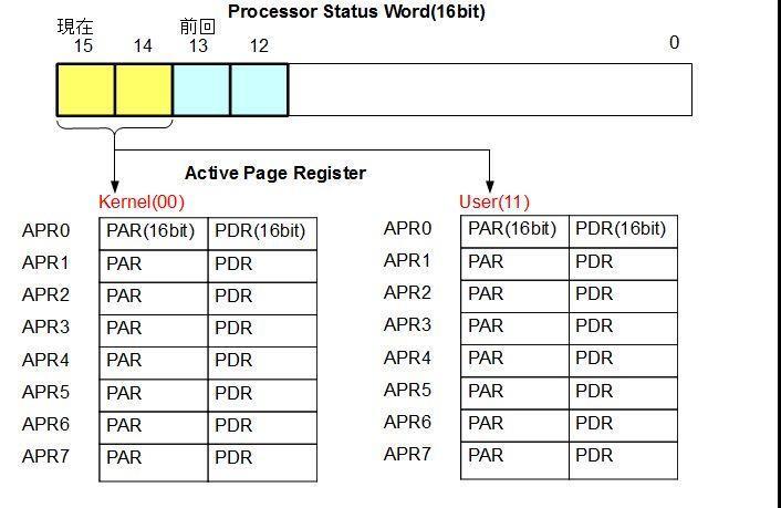 第12回 V7から始めるUNIX講座 復習とまとめ（メモリ再配置）: 電脳羊（Android Dream）